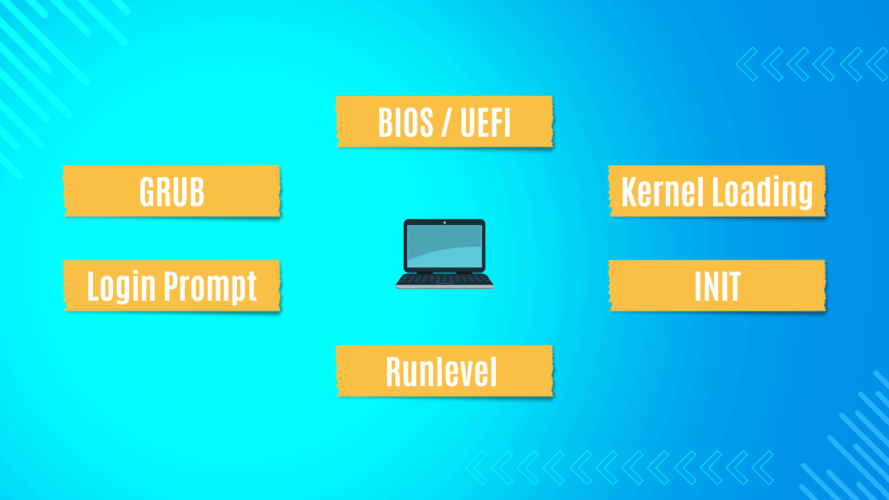 Understanding the Linux Boot Process in Easy Steps